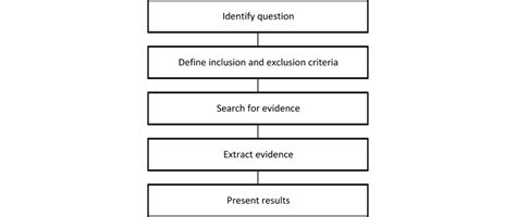 Scoping Review Methodology Flowchart Download Scientific Diagram