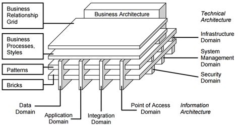 Gartner S Enterprise Architecture Framework [14 P 15] Download Scientific Diagram