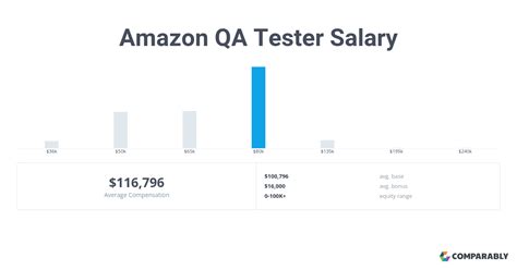 Amazon Qa Tester Salary Comparably