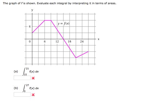 solved the graph of f is shown evaluate each integral by