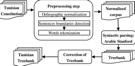 Steps Of Tunisian Treebank Creation Download Scientific Diagram