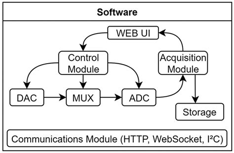 Multiplex Portable Biosensor For Bacteria Detection
