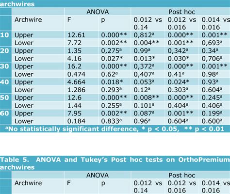 Anova And Tukeys Post Hoc Tests On Td Orthodontics Download