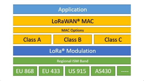 Lorawan Technical Overview Part 2 Network And Security Basics