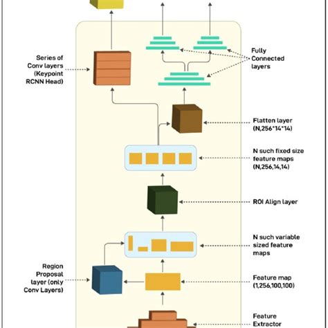 The Architecture Of Keypoint R Cnn The Architecture Of Keypoint Rcnn
