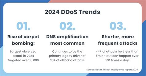 Ddos Cybersecurity Ai Iot Botnets Dnsamplification Networksecurity Fastnetmon