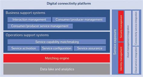 How Digital Platforms Are Enabling A Data Driven World Profit From Iot