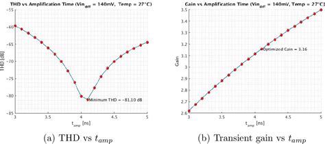 figure 1 4 from design of high linearity pvt robust dynamic amplifier