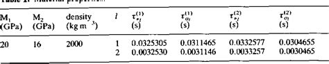 Table 1 From Wave Propagation Simulation In A Linear Viscoacoustic