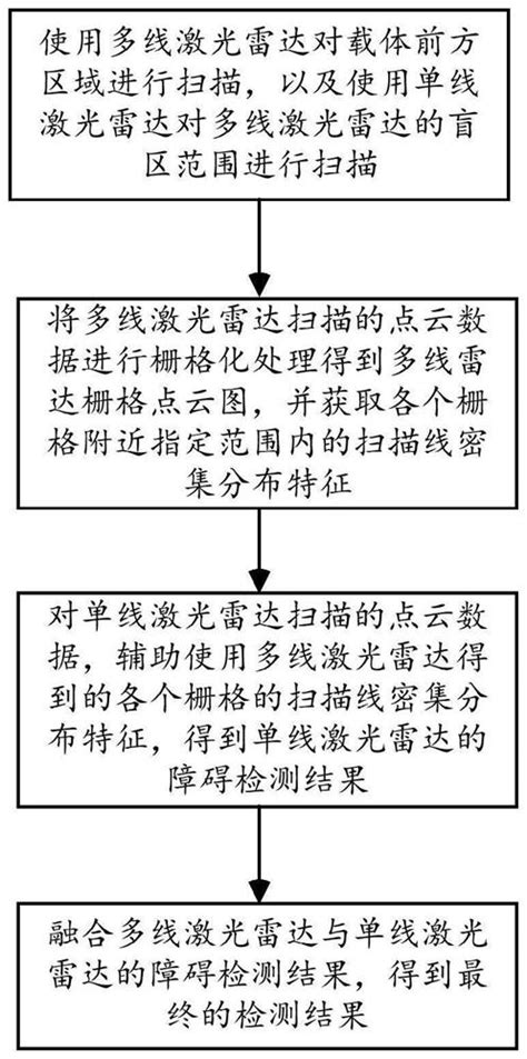 Laser Radar Obstacle Detection Method And Device Eureka Patsnap