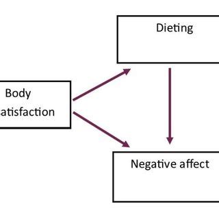3 Revised Dual Pathway Model Based On Stice And Shaw S 2002 Review Download Scientific