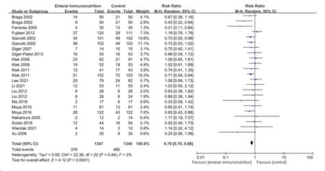Forest Plot Of Meta Analysis Of Overall Complications Download