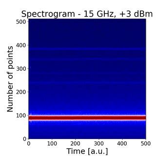 Spectrogram As Acquired By The Spectrum Analyzer At GHz Download Scientific Diagram
