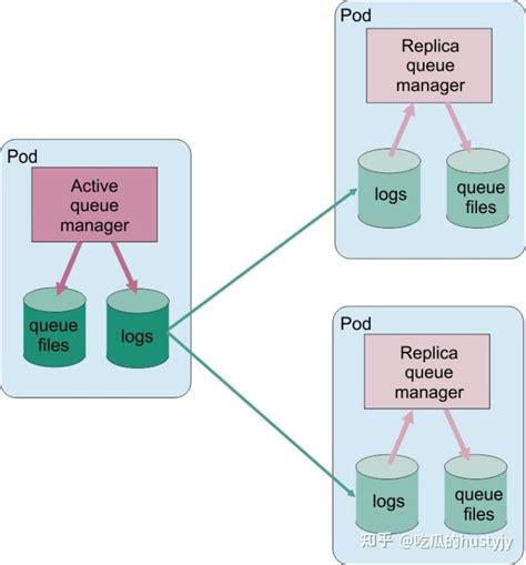 Ibm Mq全方位解析 从使用到高可用搭建 知乎