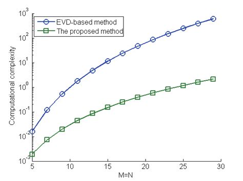 Estimation Performance Comparison Download Scientific Diagram