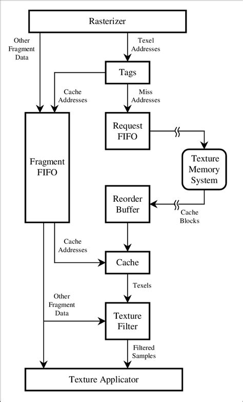 A Texture Prefetching Architecture Download Scientific Diagram