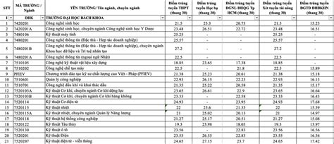 Điểm Chuẩn Trường Đại Học Bách Khoa Đh Đà Nẵng 2025 Chính Thức Trường