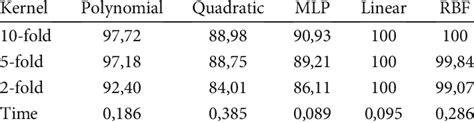 svm results according to using kernel download scientific diagram