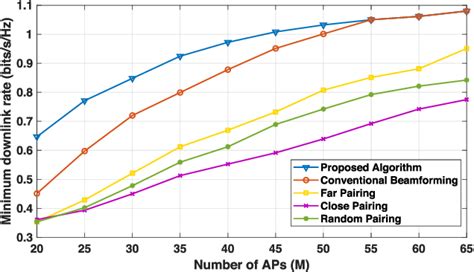 Figure 1 From Optimal User Pairing Approach For Noma Based Cell Free Massive Mimo Systems