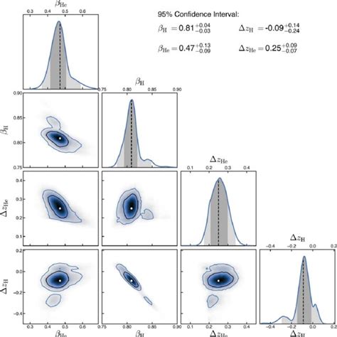 Results From The Bayesian Inference Procedure Showing 1d And 2d