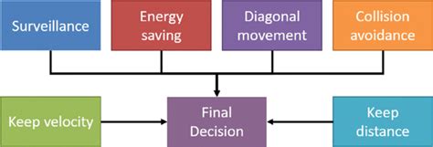 Behavior Based Algorithm Adapted To Surveillance Tasks In The Context