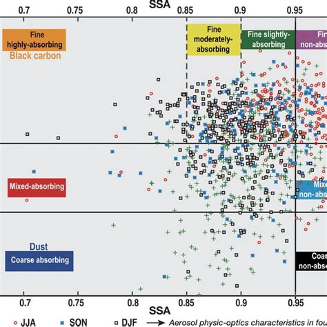 the aerosol classification scheme in four seasons from 2011 to 2015
