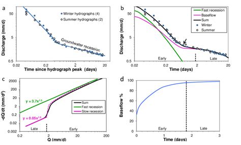 A Master Recession Curve For Glendhu Gh1 Catchment Redrawn From