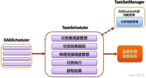 Spark：大数据处理的强大引擎spark大数据 Csdn博客