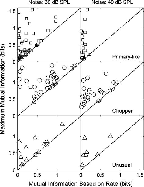 Maximum Mutual Information Based On Spike Time Distances Vs Mutual Download Scientific Diagram
