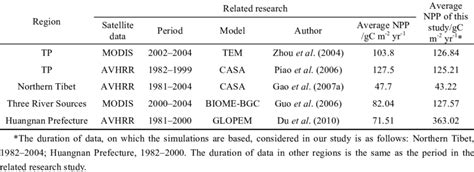 Comparison Of Average Annual Npp Of Alpine Grassland Results From Download Table