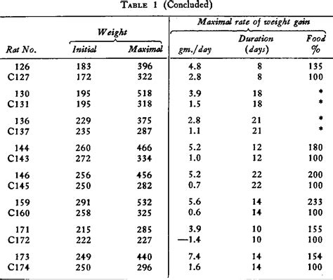 Table 1 From Experimental Hypothalamic Hyperphagia In The Albino Rat