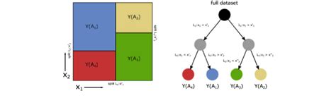 Schematic Representation Of A Tree Model Left The Target Data Space