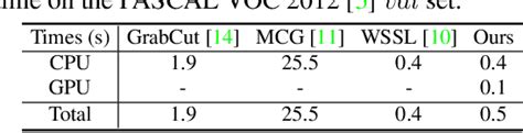 Table 4 From Background Aware Pooling And Noise Aware Loss For Weakly