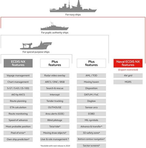 New Ecdis Features For Efficient Navigation And Operation