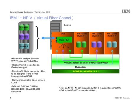 Vios In Action With Ibm I