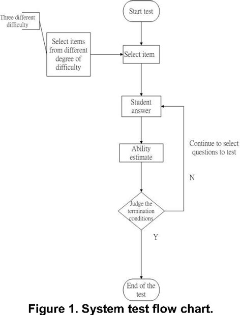 Figure 1 From Adaptive Testing System For The Combination Of Diagnosis
