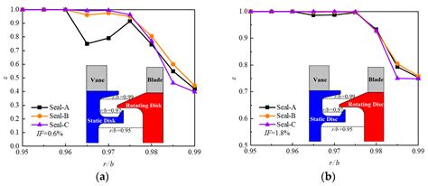 Aerospace Free Full Text Unsteady Numerical Investigation On The Sealing Effectiveness And