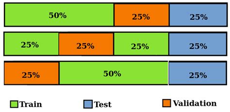 Train Test Validation Split Cross Validation Adrian