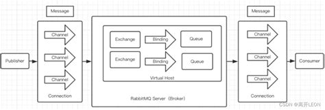 rabbitmq rabbitmq绑定交换机 csdn博客