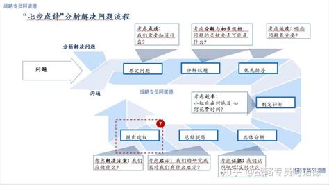 七步成诗第七步——提出建议（演示汇报） 知乎