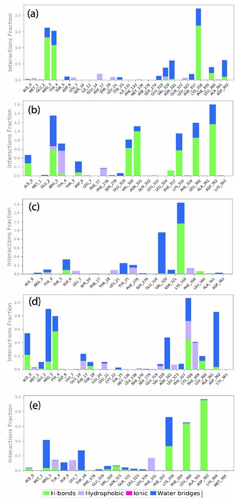 Protein Ligand Interactions Mapping For Viral Protein With Selected