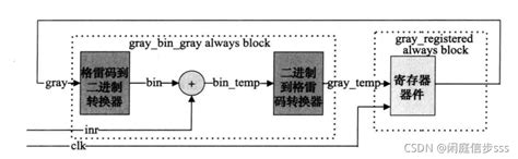 格雷码计数器实现格雷码加一计数器 Csdn博客