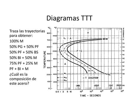 Diagramas Ttt