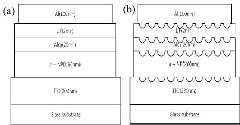 Schematic Diagram Of The Structure Of A Flat Oled Cell And B Schematic Diagram Of The Structure Of A Flat Oled Cell And B