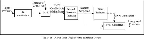 Figure 2 From A Dct Based Nonlinear Predictive Coding For Feature