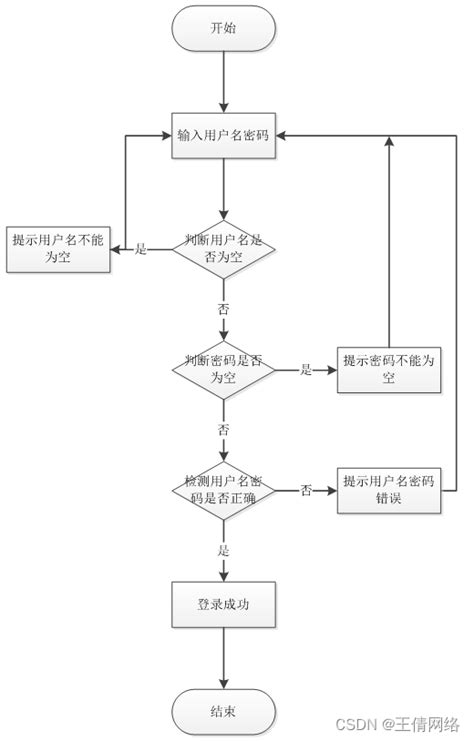 附源码 Java计算机毕业设计ssm电商后台管理系统电商ssm流程图 Csdn博客