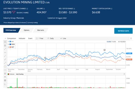 Is Evolution Mining Asx Evn Still A Buy The Bull