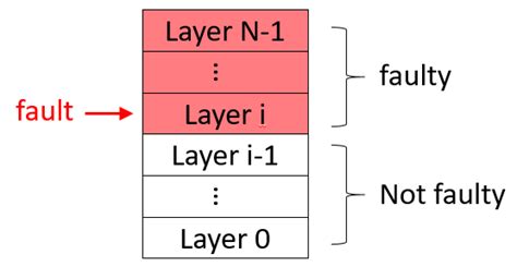 the impact of a system fault on a multi layer system with the layer