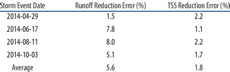 Validation Modeled Vs Monitored Reduction Comparison Download Table