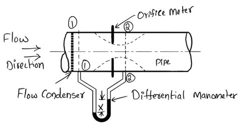 Orifice Meter Construction Working Principle Discharge Equation